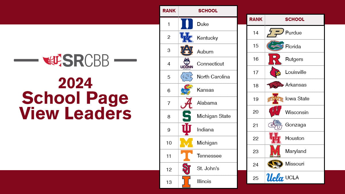 College Basketball Reference | 2024-25 Men's Season Review